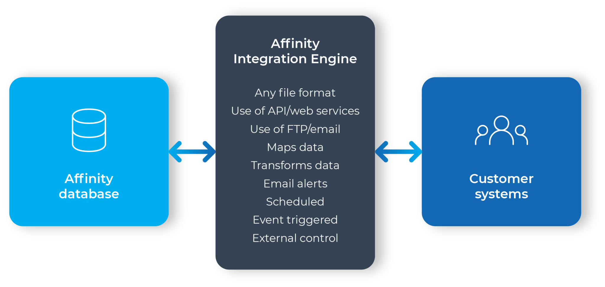 Payroll Integrations & API for AU & NZ Enterprises | Affinity